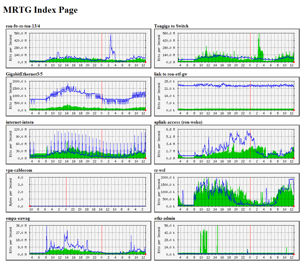 MRTG using perl-IO-Socket-INET6 – Tedoc Web Management